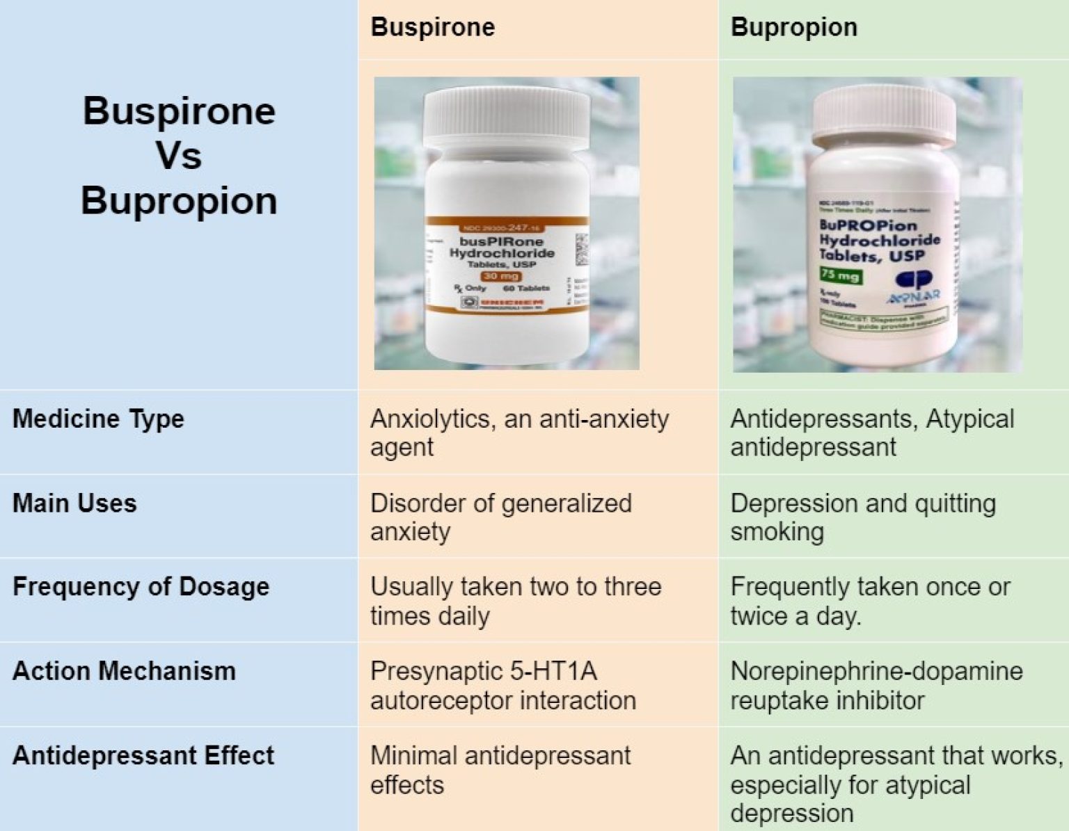 Buspirone Vs Bupropion: Key Differences & Similarities - Robustalive