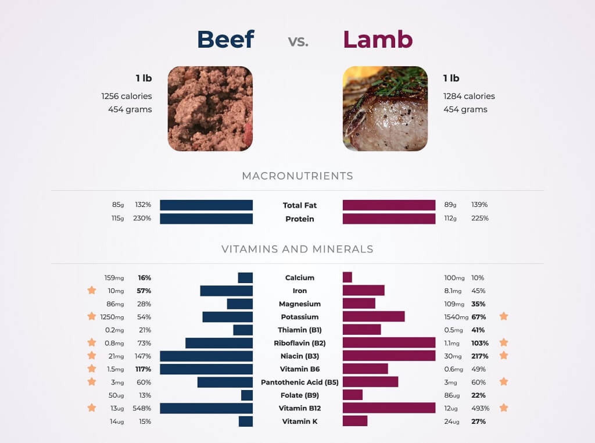 Lamb vs Beef Nutrition - Which one is Healthier for you?